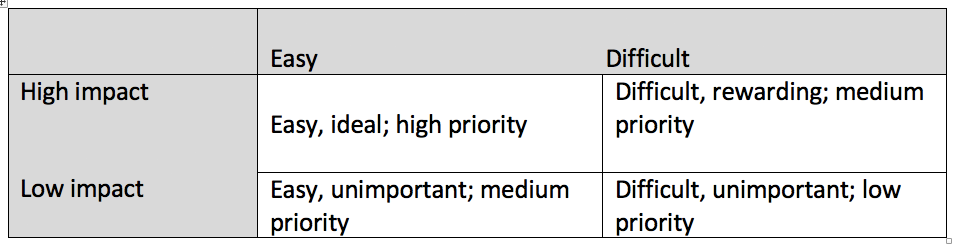 What it means to explore an opportunity